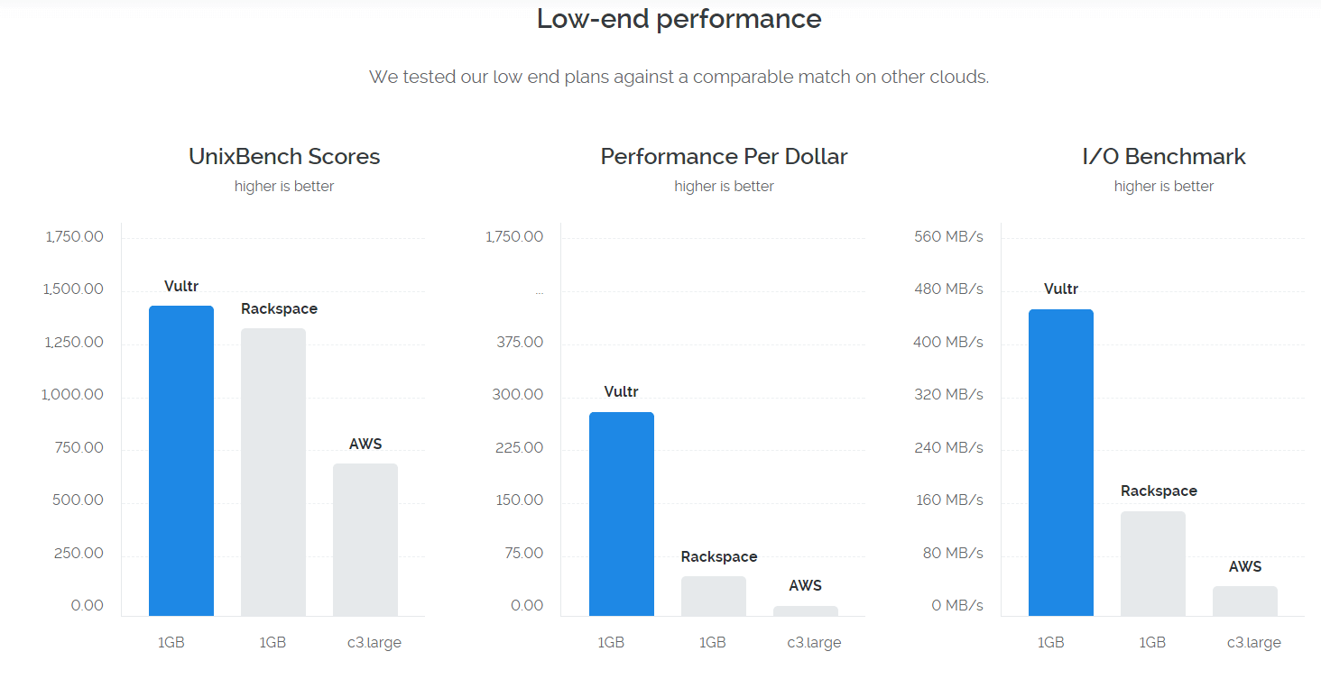 Vultr Virtual Server Review 4 Vm Powered Vps Alternatives